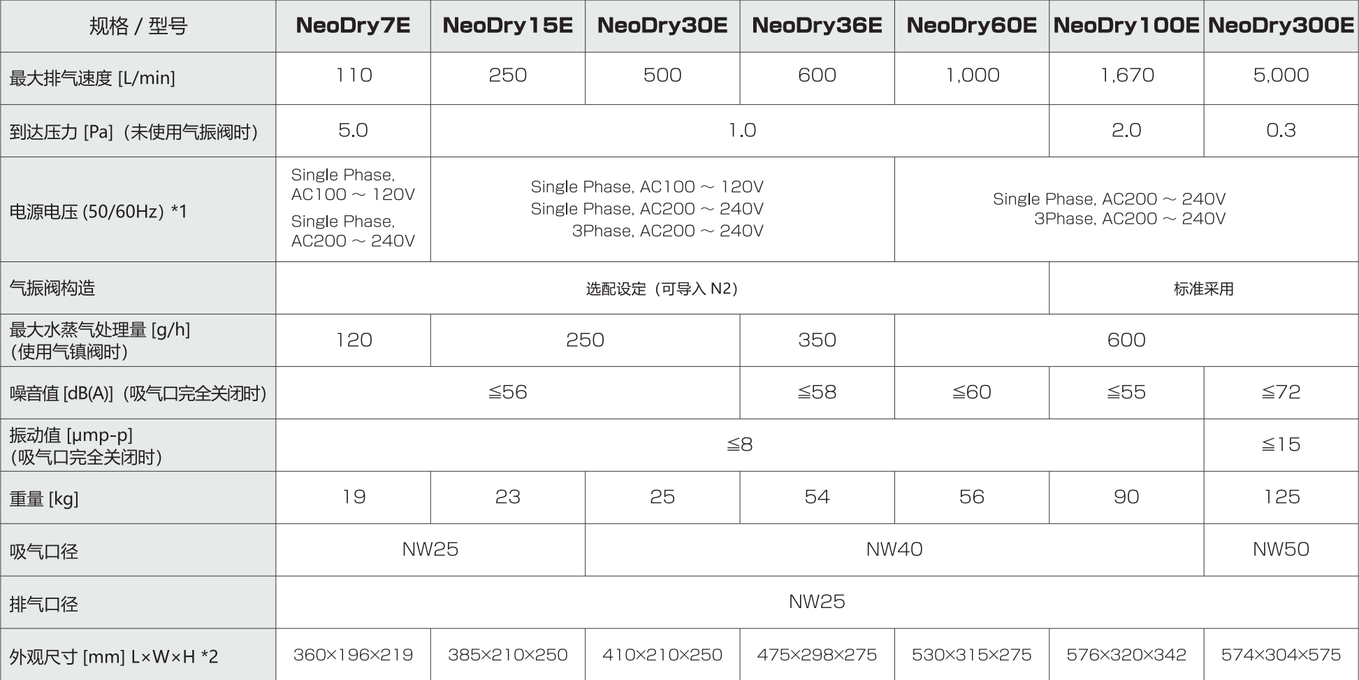 Kashiyama NeoDry E 系列 干式真空泵-曦源科学仪器（上海）有限公司